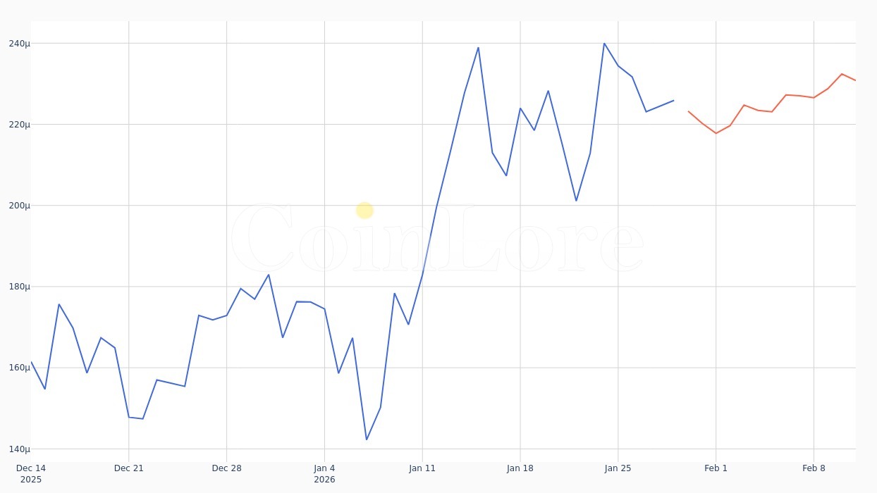 DeepBrain Chain kısa vadeli fiyat tahmini