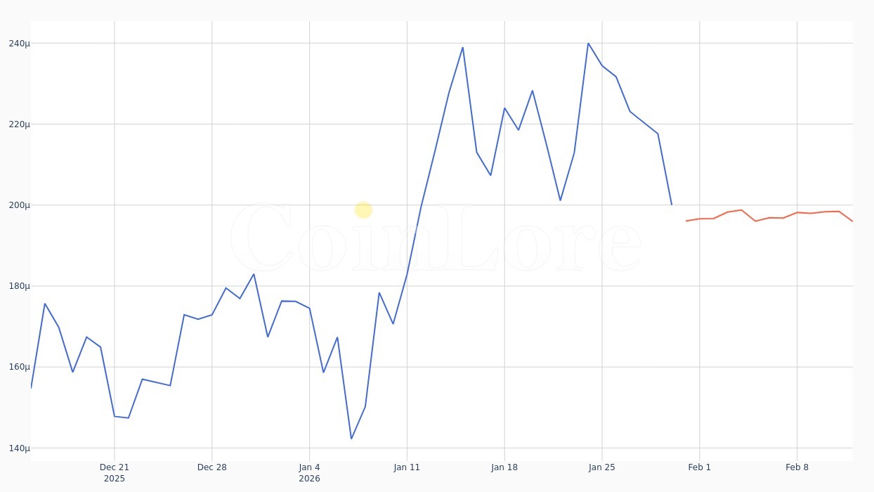 Predicción del precio a corto plazo de DeepBrain Chain
