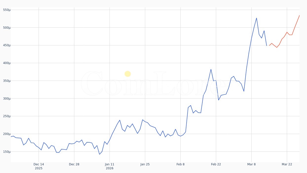DeepBrain Chain краткосрочный прогноз курса