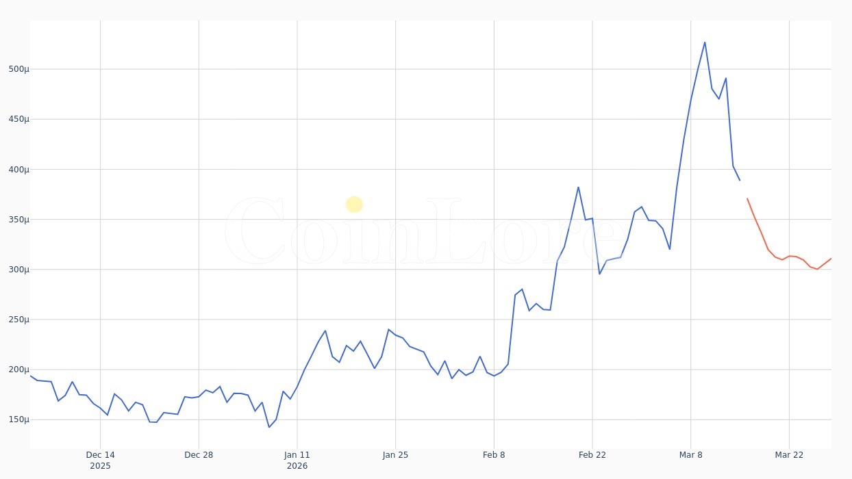 DeepBrain Chain kısa vadeli fiyat tahmini