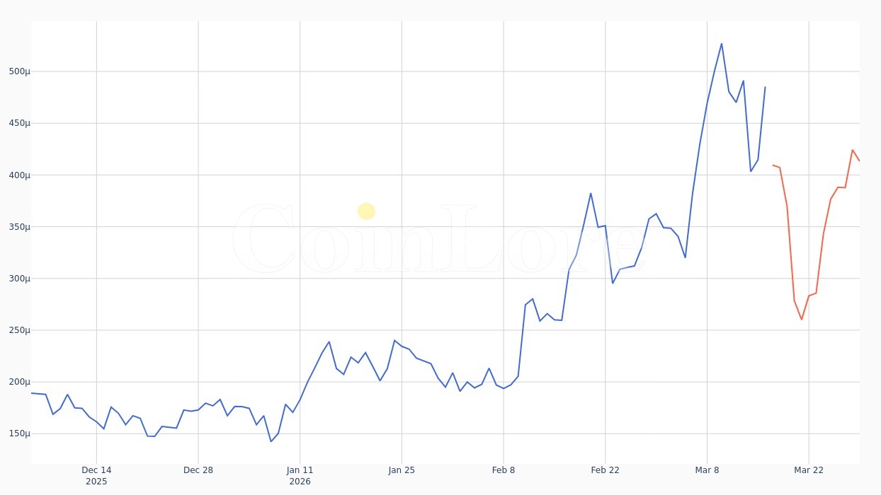 Predicción del precio a corto plazo de DeepBrain Chain