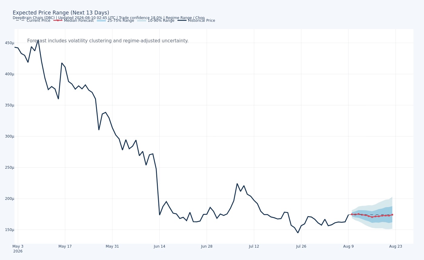 DeepBrain Chain price forecast next 13 days with confidence range and prediction bands