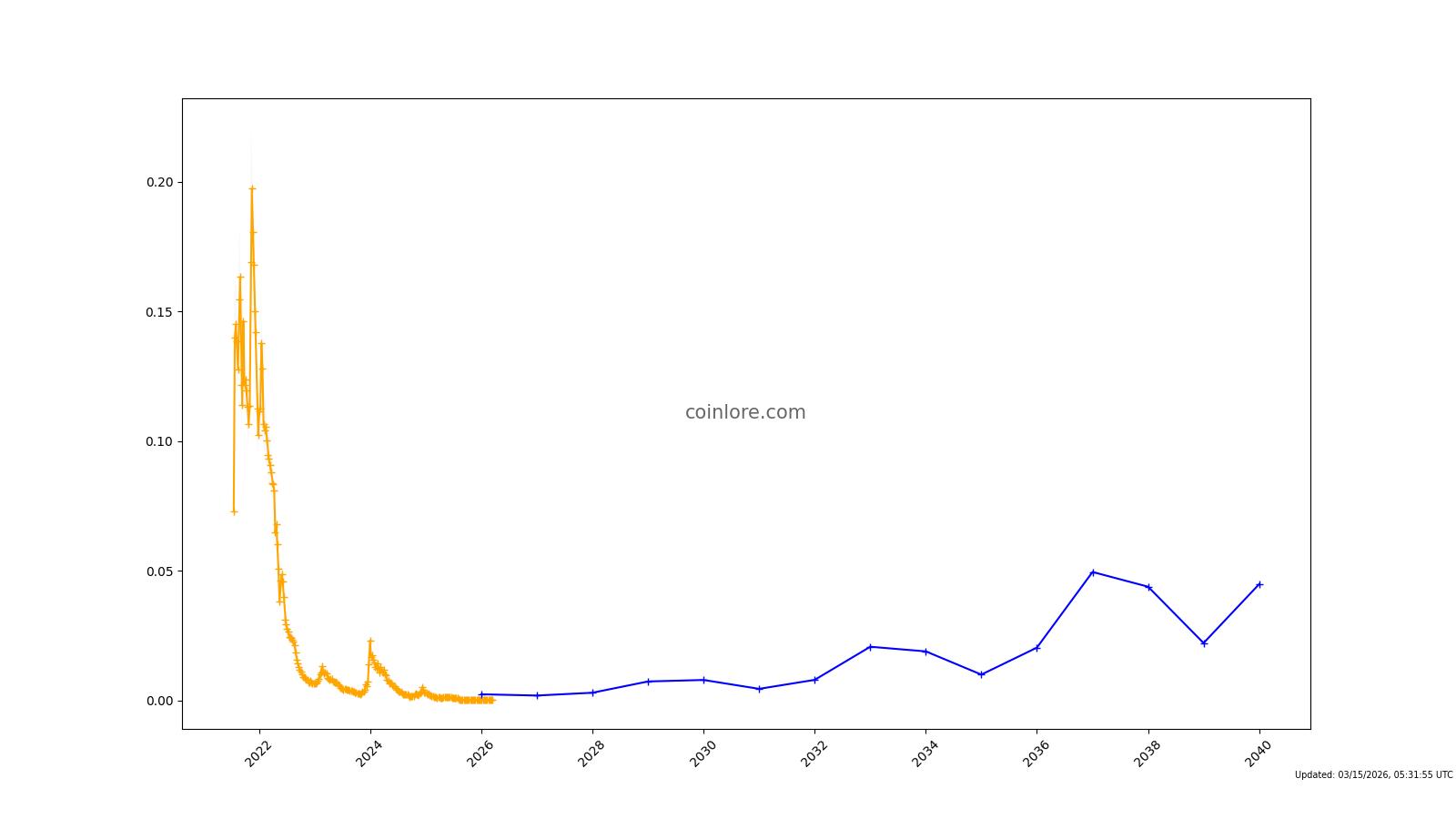 Predicción del precio de Deeper Network a largo plazo