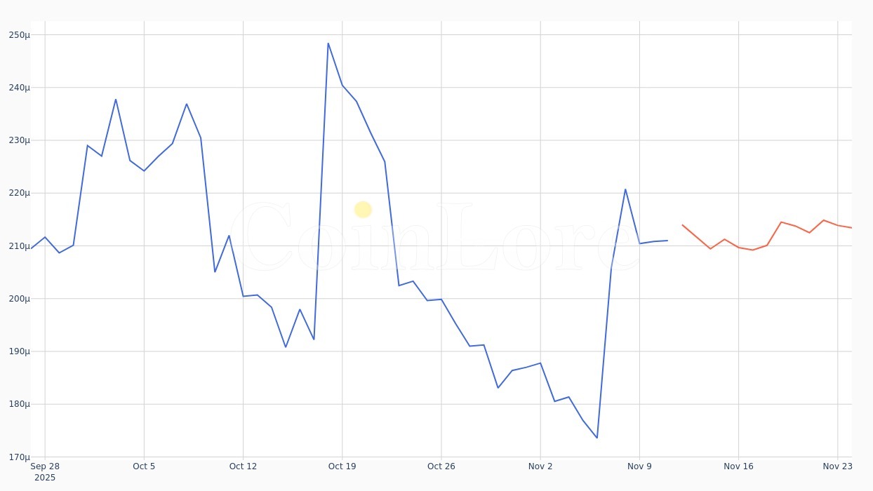 Deeper Network short-term price prediction