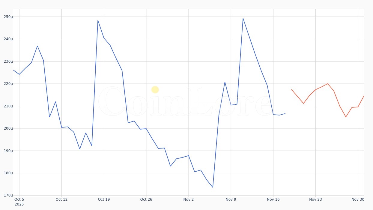 Deeper Network short-term price prediction