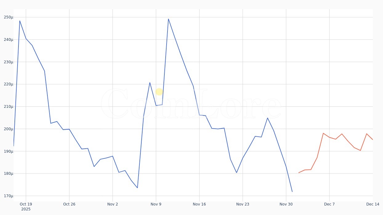 Deeper Network short-term price prediction