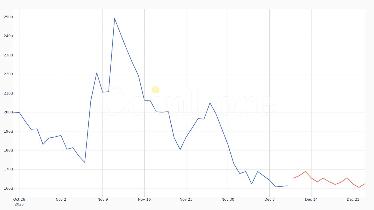 Deeper Network short-term price prediction