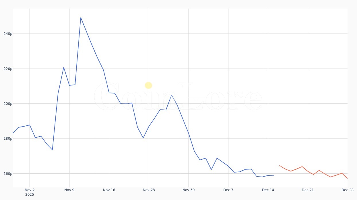 Predicción del precio a corto plazo de Deeper Network