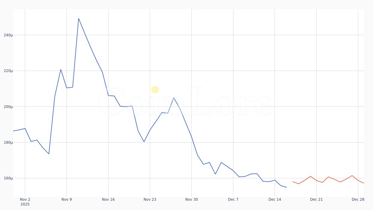 Deeper Network краткосрочный прогноз курса