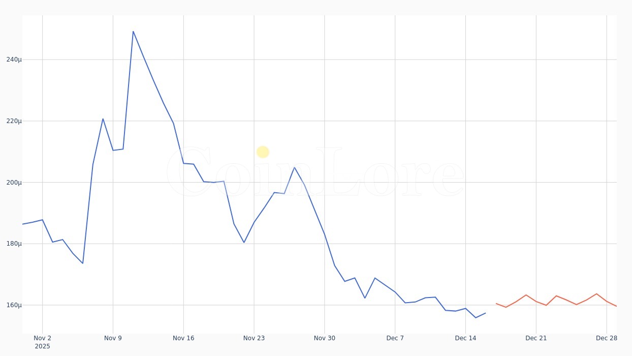 Deeper Network kısa vadeli fiyat tahmini