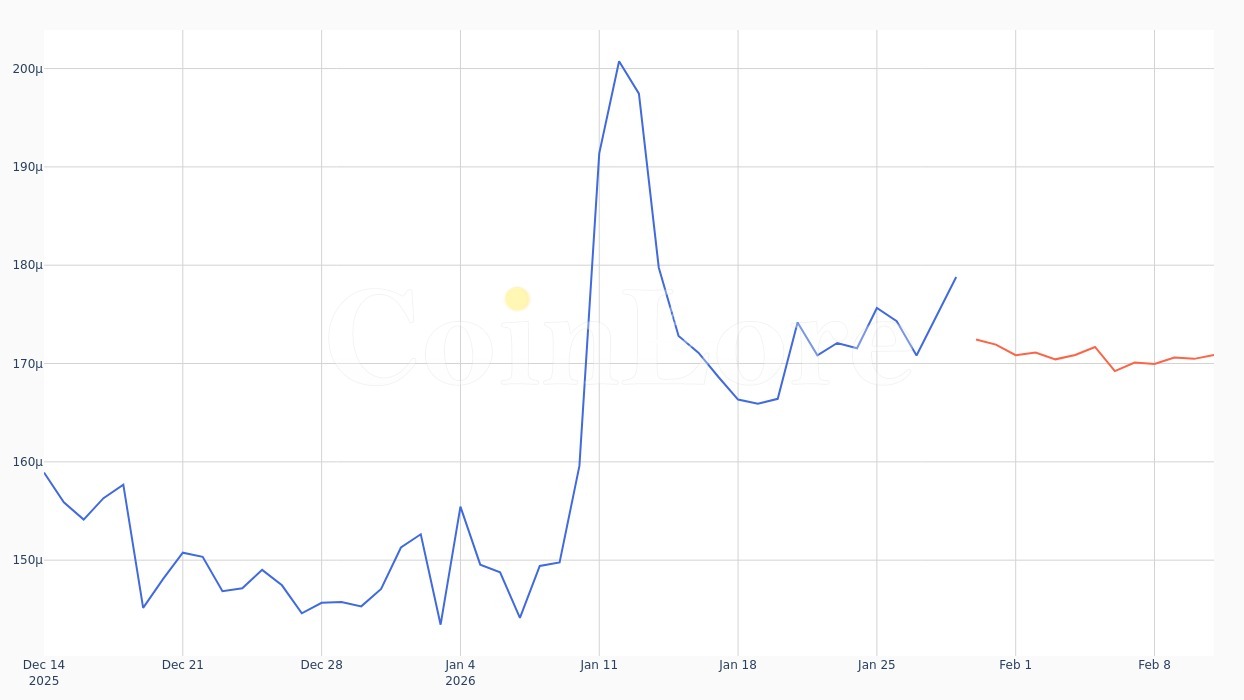 Predicción del precio a corto plazo de Deeper Network