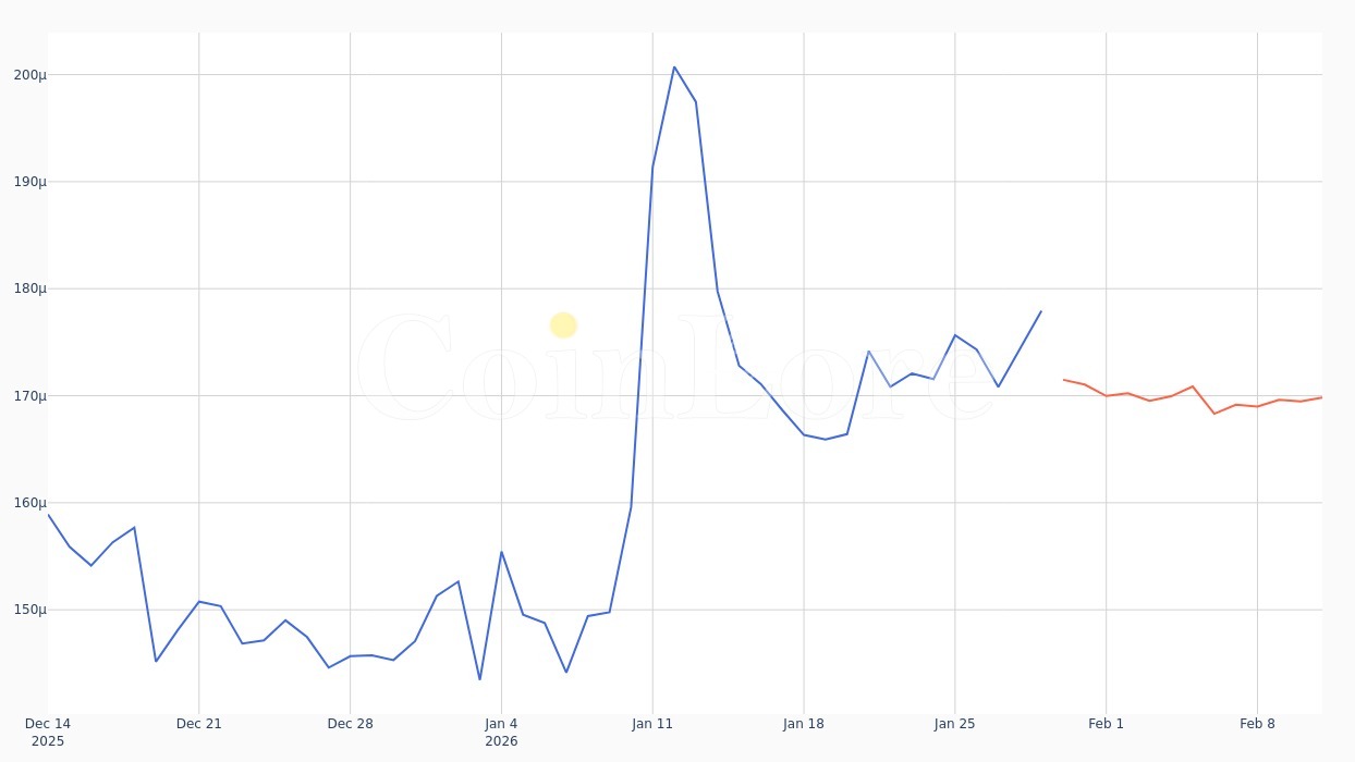 Deeper Network краткосрочный прогноз курса