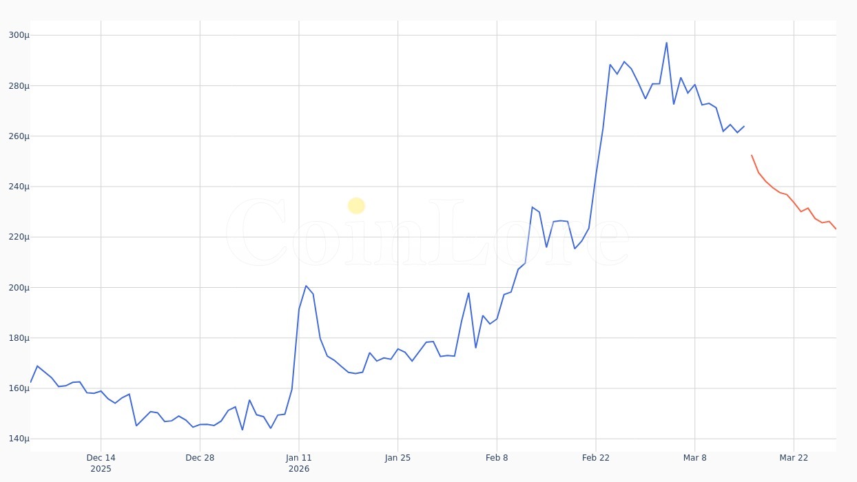 Predicción del precio a corto plazo de Deeper Network