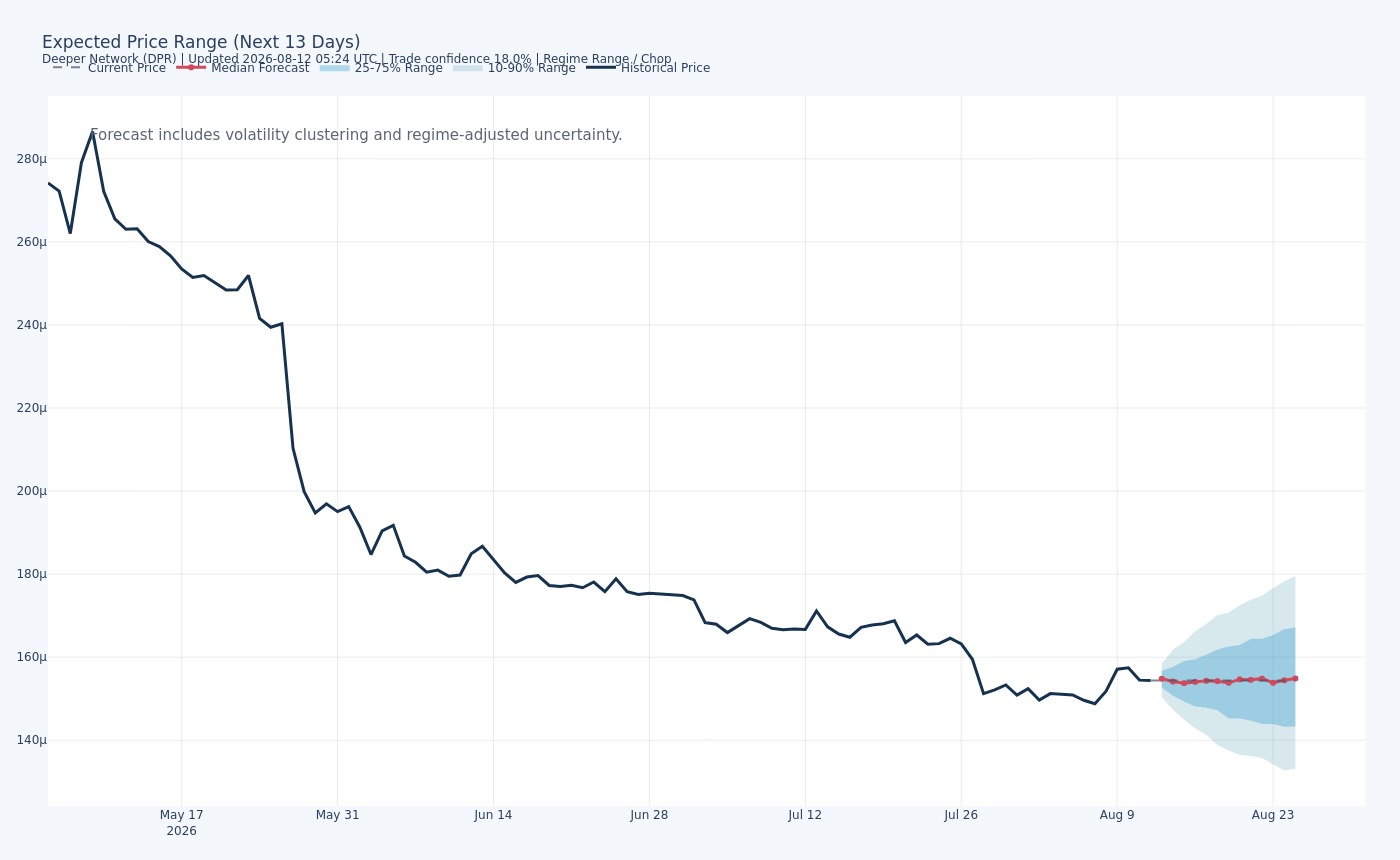 Deeper Network price forecast next 13 days with confidence range and prediction bands