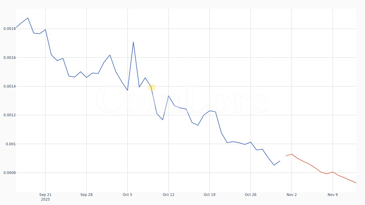 DeepFakeAI short-term price prediction