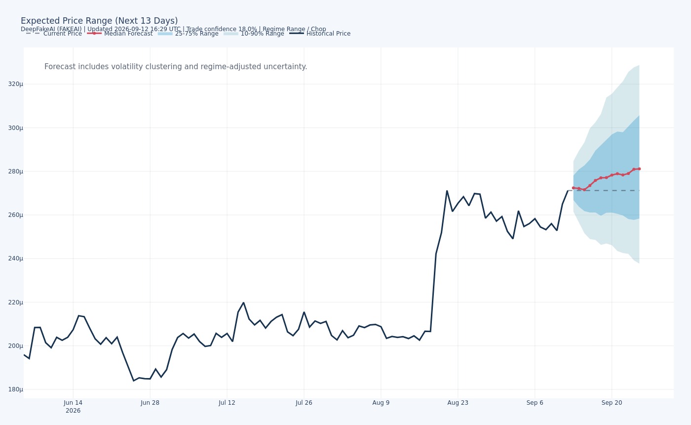 DeepFakeAI price forecast next 13 days with confidence range and prediction bands
