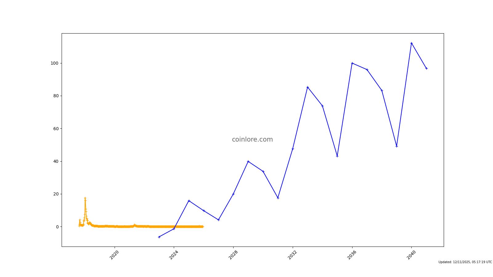 DeepOnion price prediction long-term
