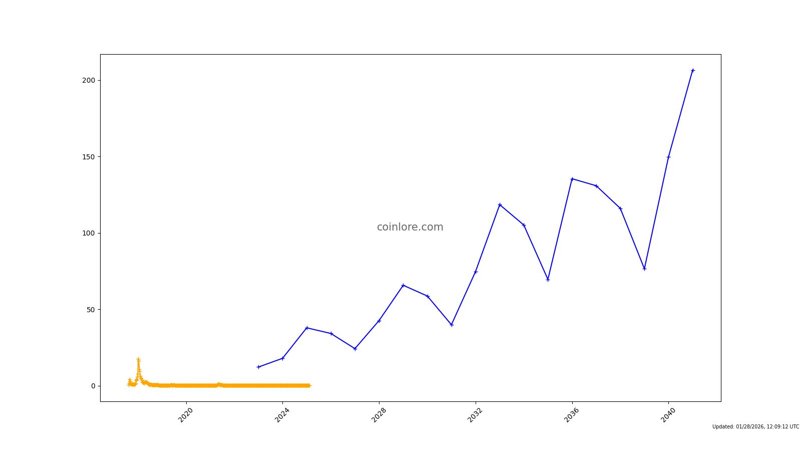 DeepOnion долгосрочные прогноз курса