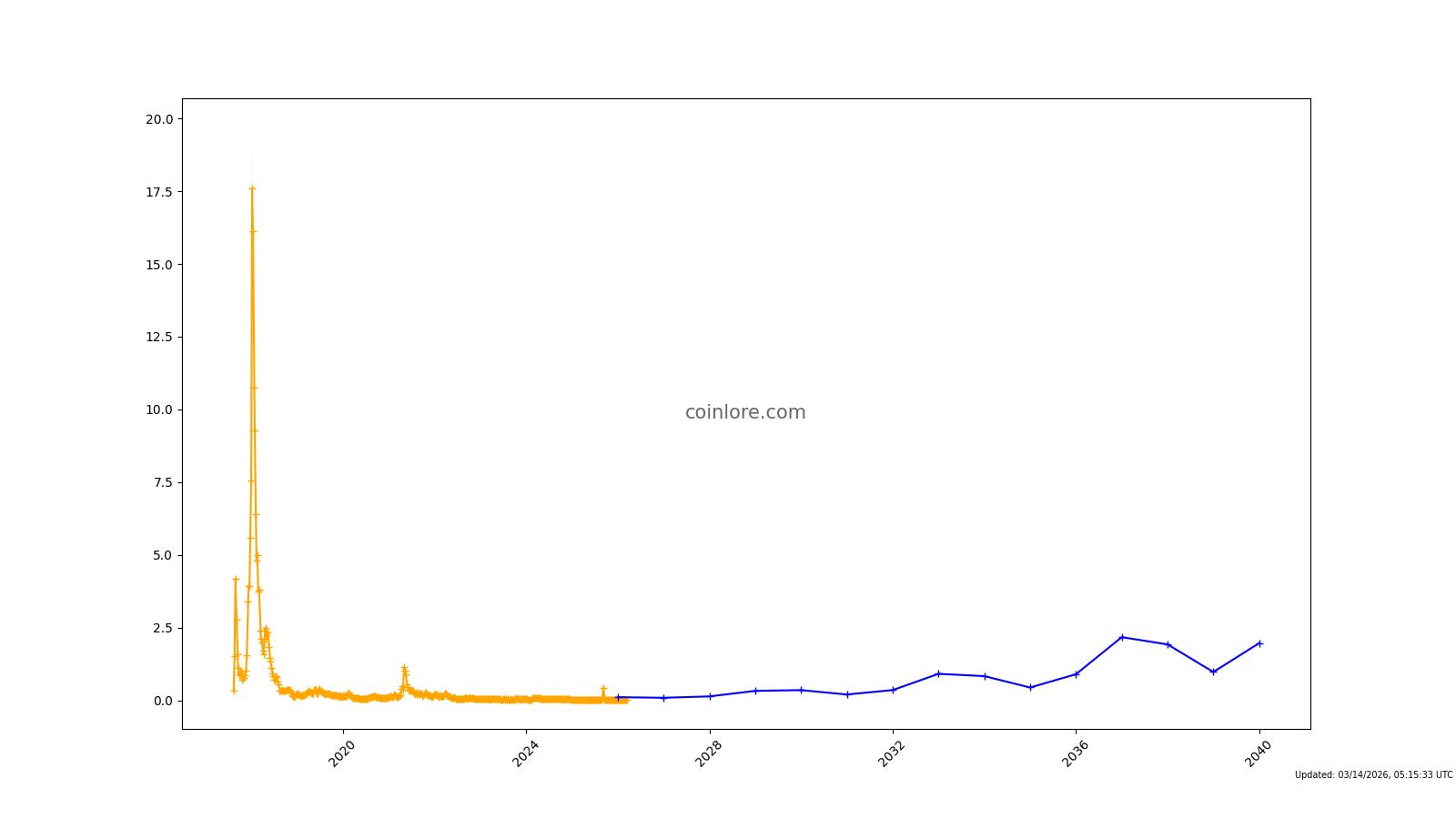 DeepOnion долгосрочные прогноз курса