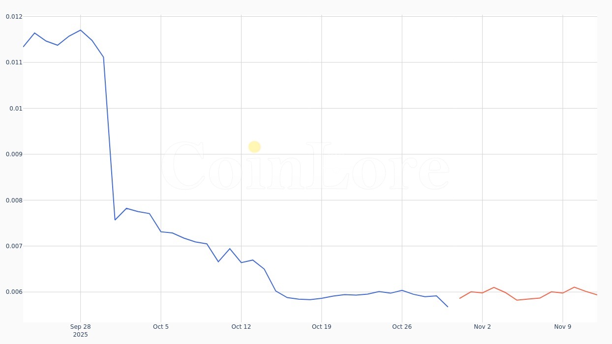DeepOnion краткосрочный прогноз курса