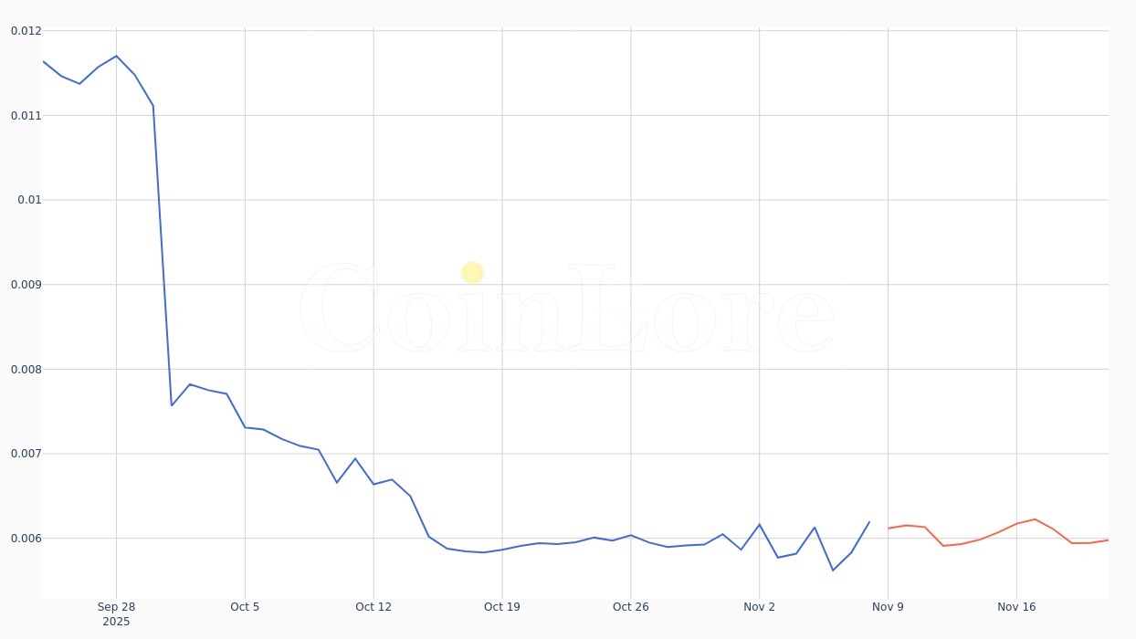 DeepOnion short-term price prediction