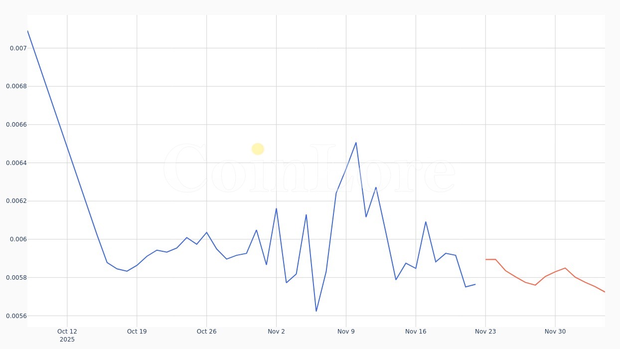 DeepOnion short-term price prediction