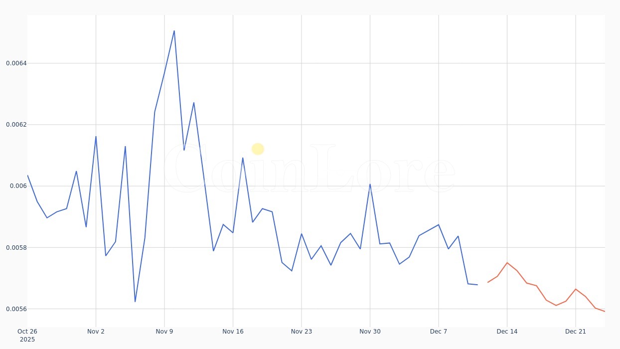 DeepOnion short-term price prediction