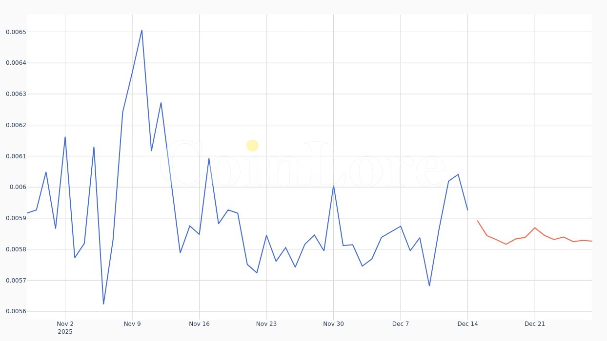 DeepOnion short-term price prediction