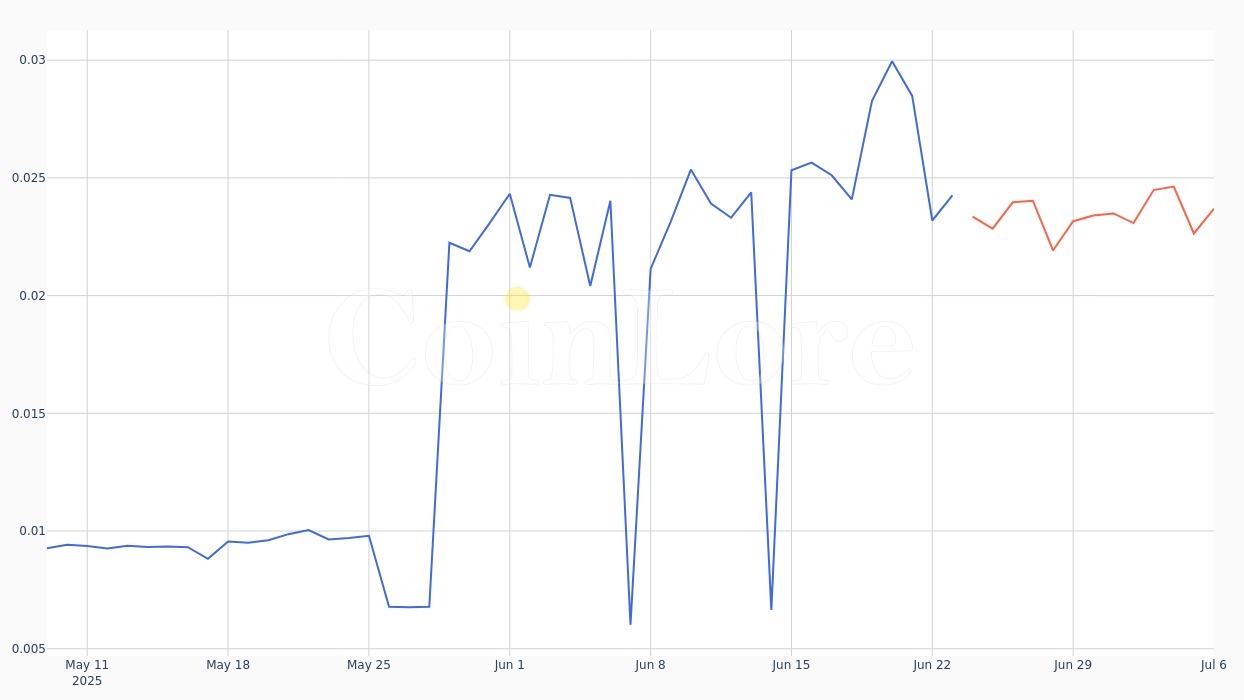 DeepOnion краткосрочный прогноз курса