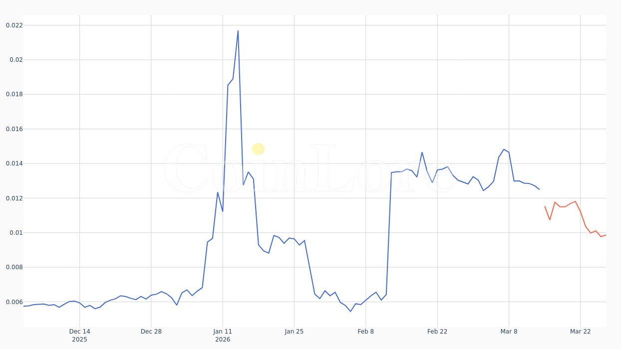 DeepOnion краткосрочный прогноз курса