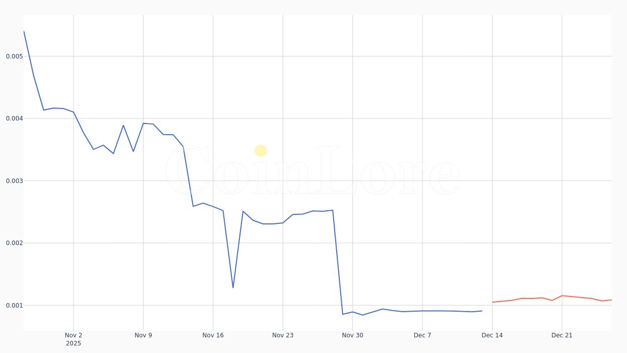 DEEPSPACE short-term price prediction