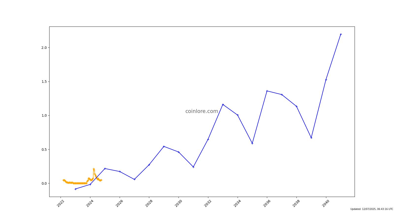Defactor price prediction long-term