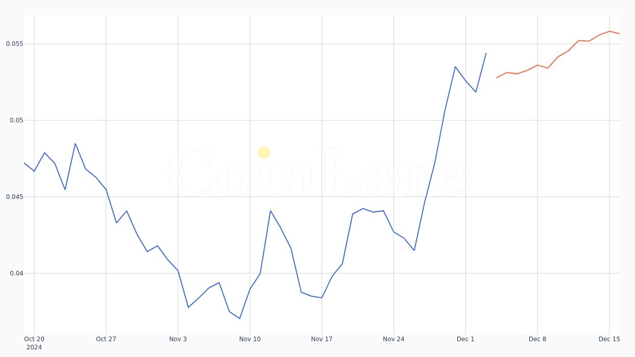 Predicción del precio a corto plazo de Defactor
