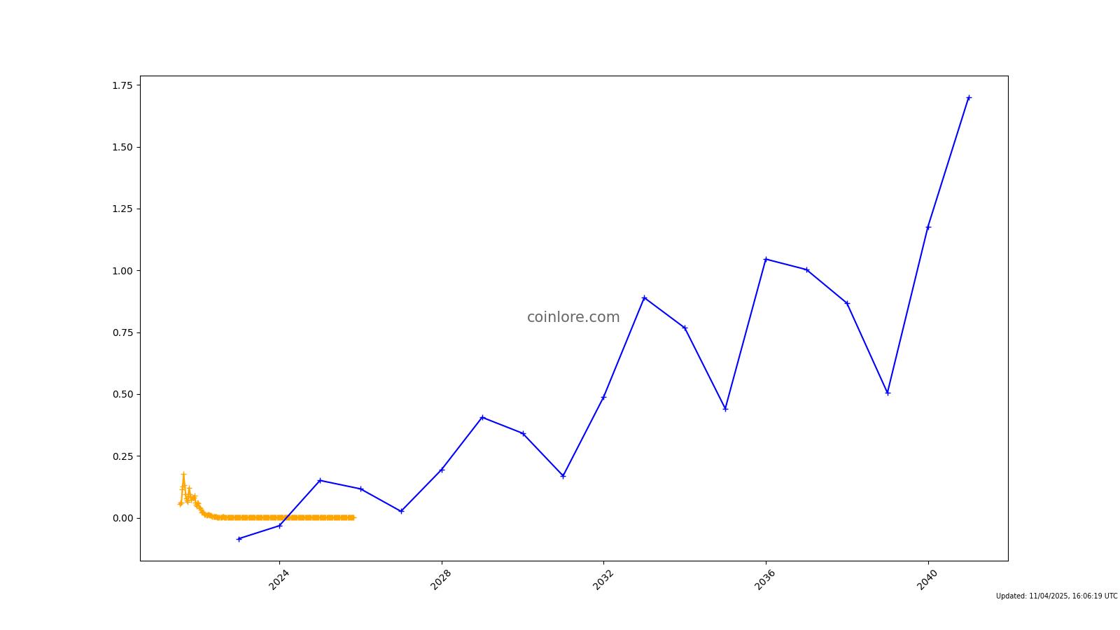 Defi For You price prediction long-term
