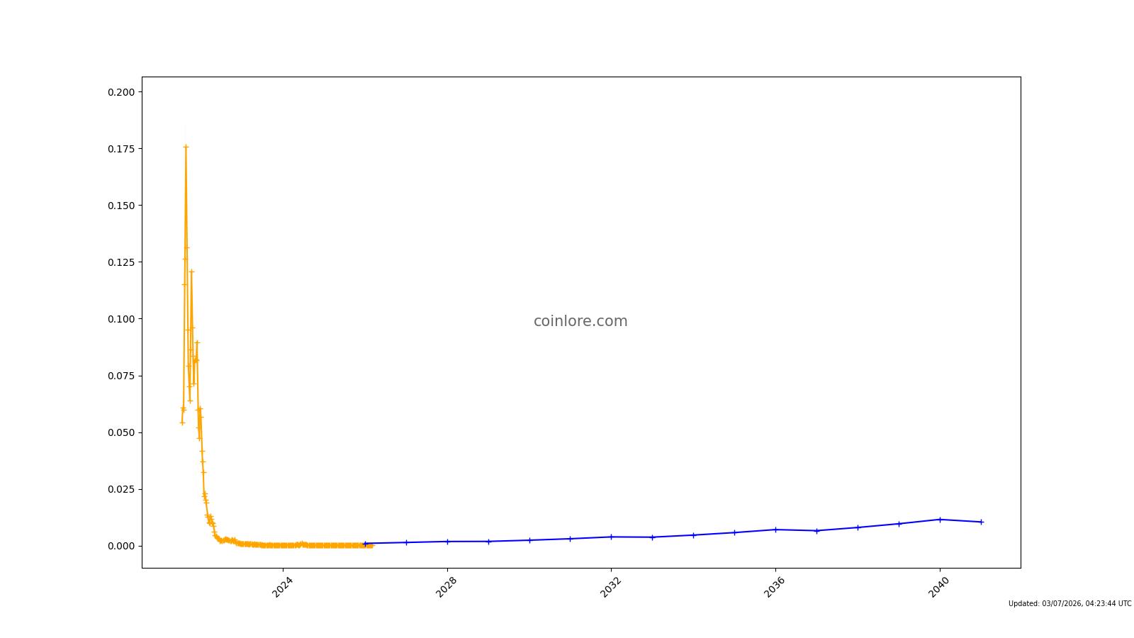 Defi For You долгосрочные прогноз курса