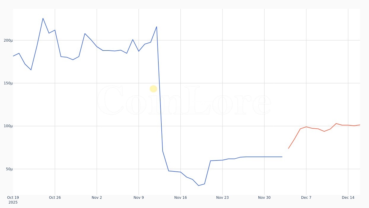 Defi For You short-term price prediction