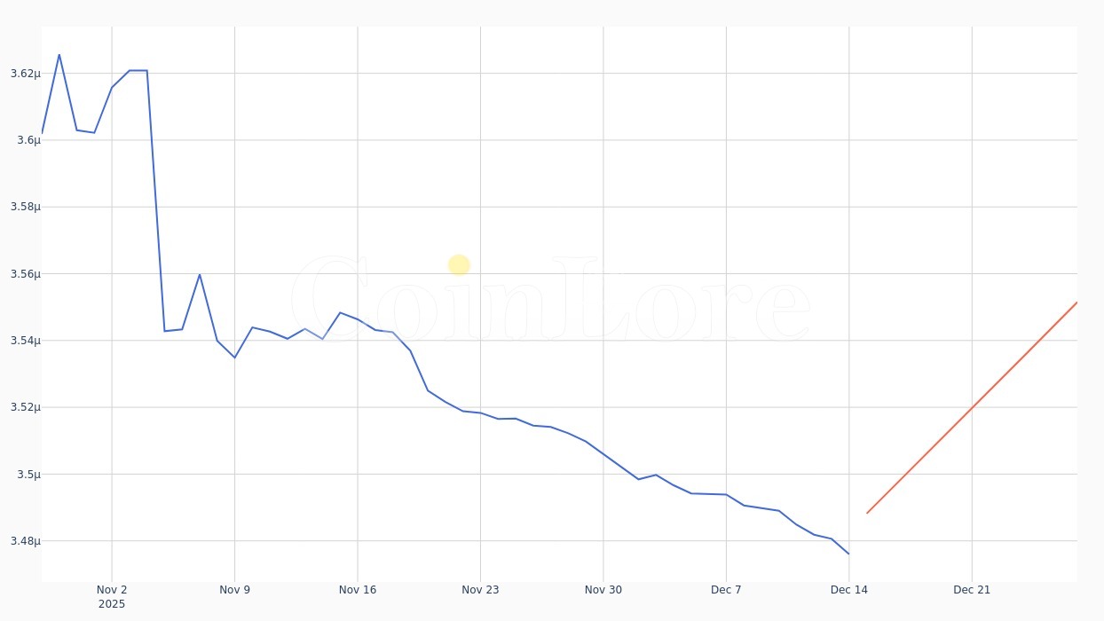 DeFi Land Gold short-term price prediction