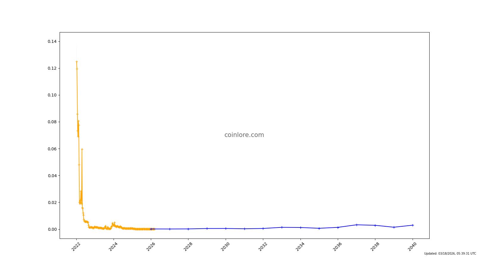 Predicción del precio de DeFi Land a largo plazo