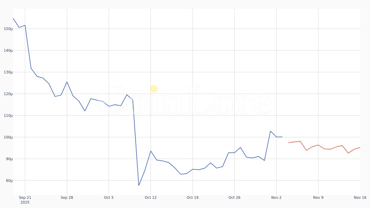 Predicción del precio a corto plazo de DeFi Land