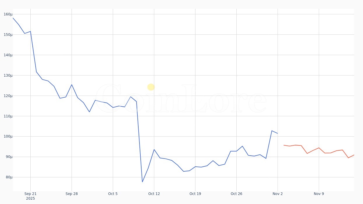 DeFi Land kısa vadeli fiyat tahmini