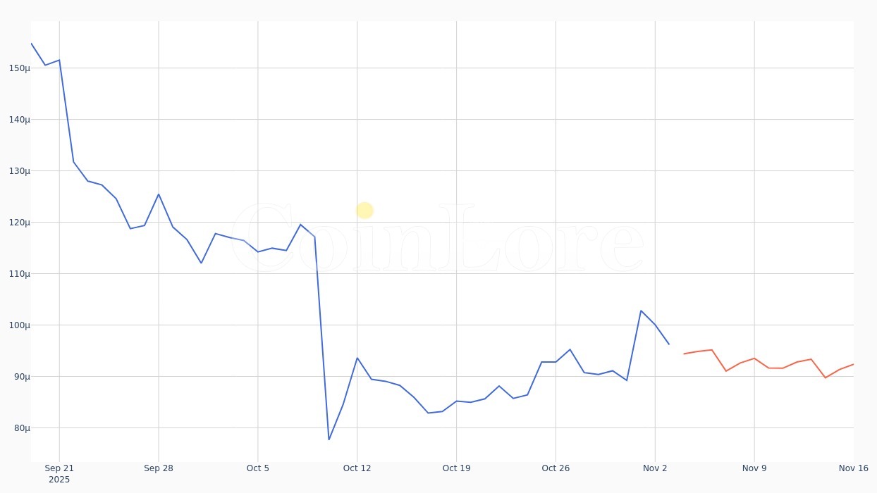 DeFi Land short-term price prediction
