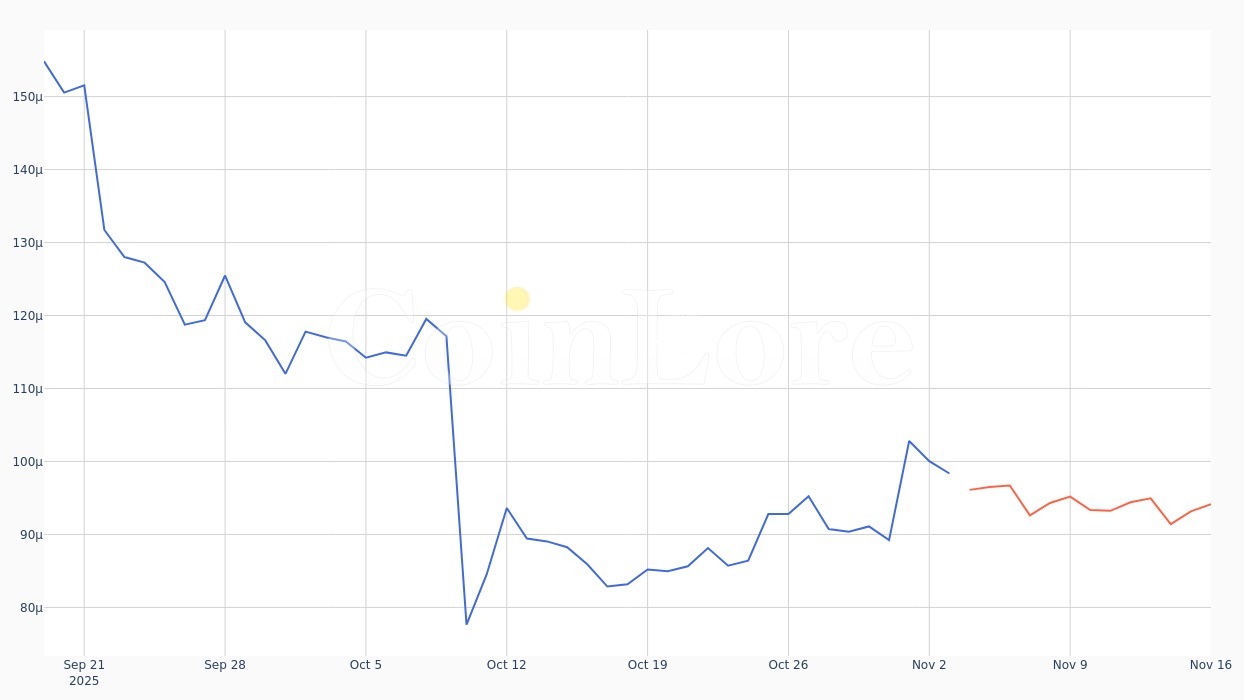 DeFi Land kurzfristige Kurs prognose