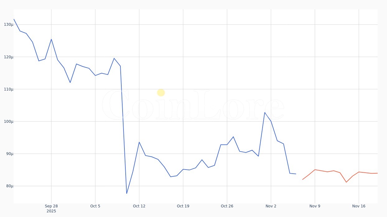 DeFi Land short-term price prediction