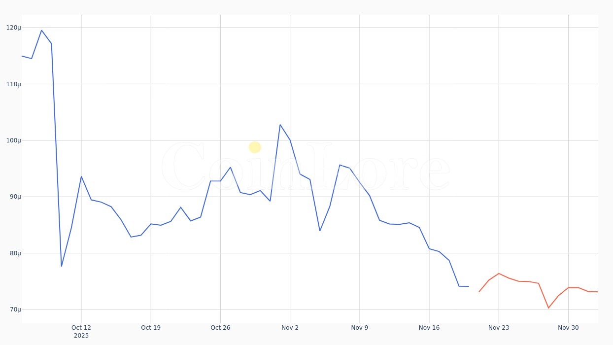 DeFi Land short-term price prediction