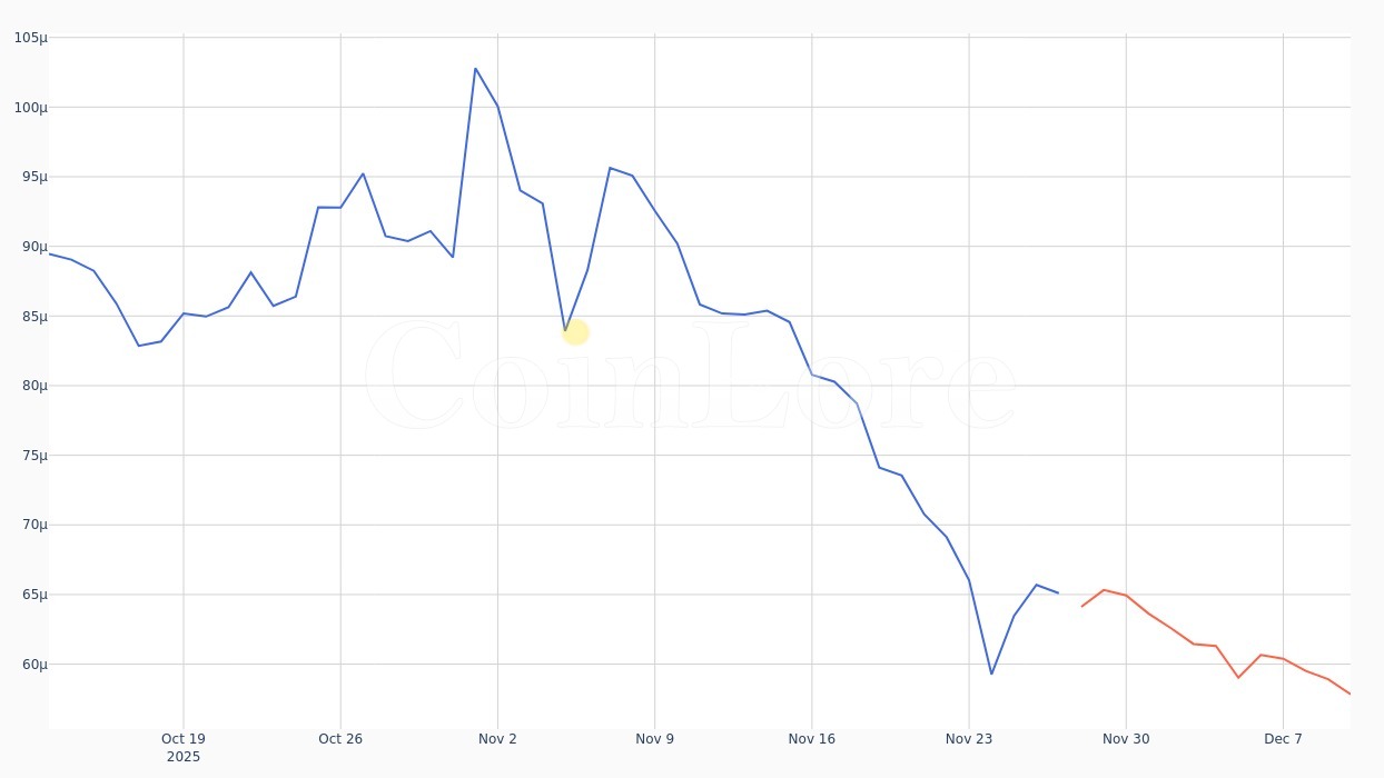 DeFi Land short-term price prediction