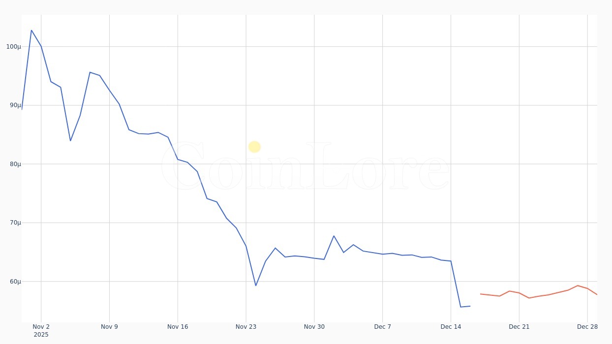 Predicción del precio a corto plazo de DeFi Land