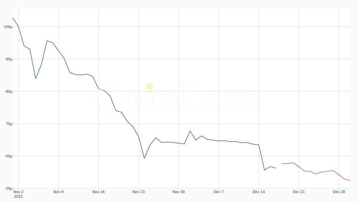 DeFi Land краткосрочный прогноз курса