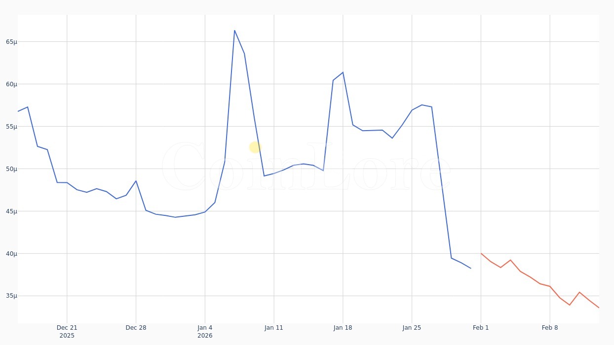 DeFi Land kısa vadeli fiyat tahmini