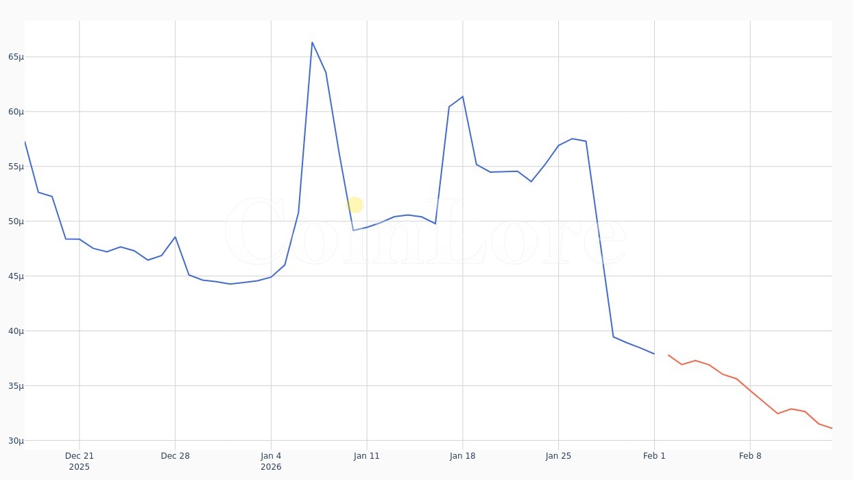 DeFi Land краткосрочный прогноз курса