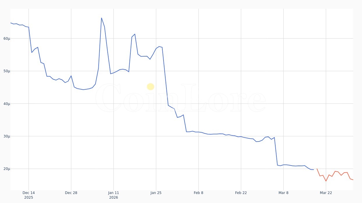 Predicción del precio a corto plazo de DeFi Land